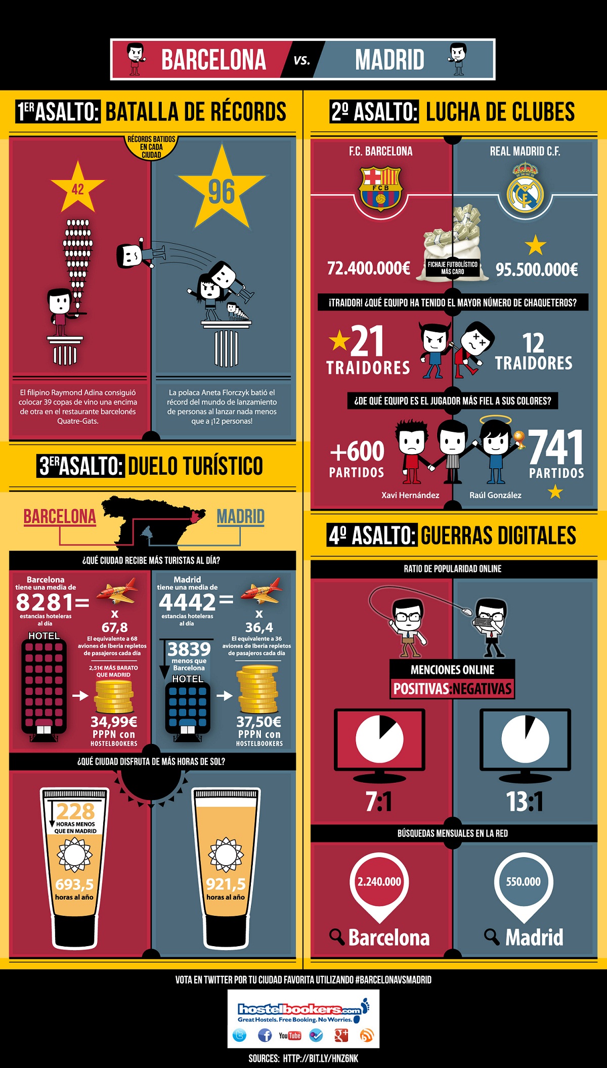 Barcelona VS Madrid #infografía #infographic #sport #futbol #clasico