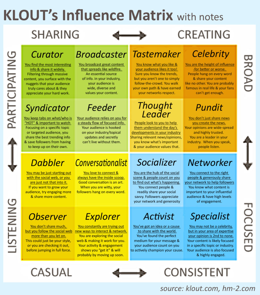 Matriz de influencia en Klout. #socialmedia #marketing
